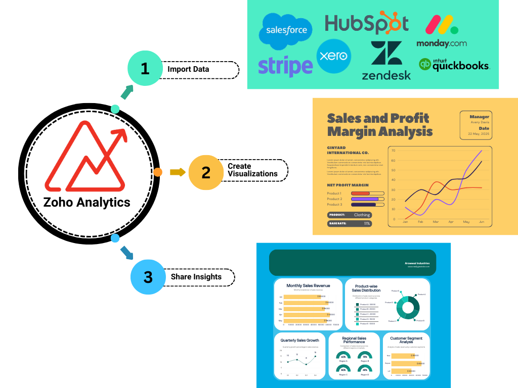 Zoho Analytics Experts - Implementation Of Custom Analytics Solutions